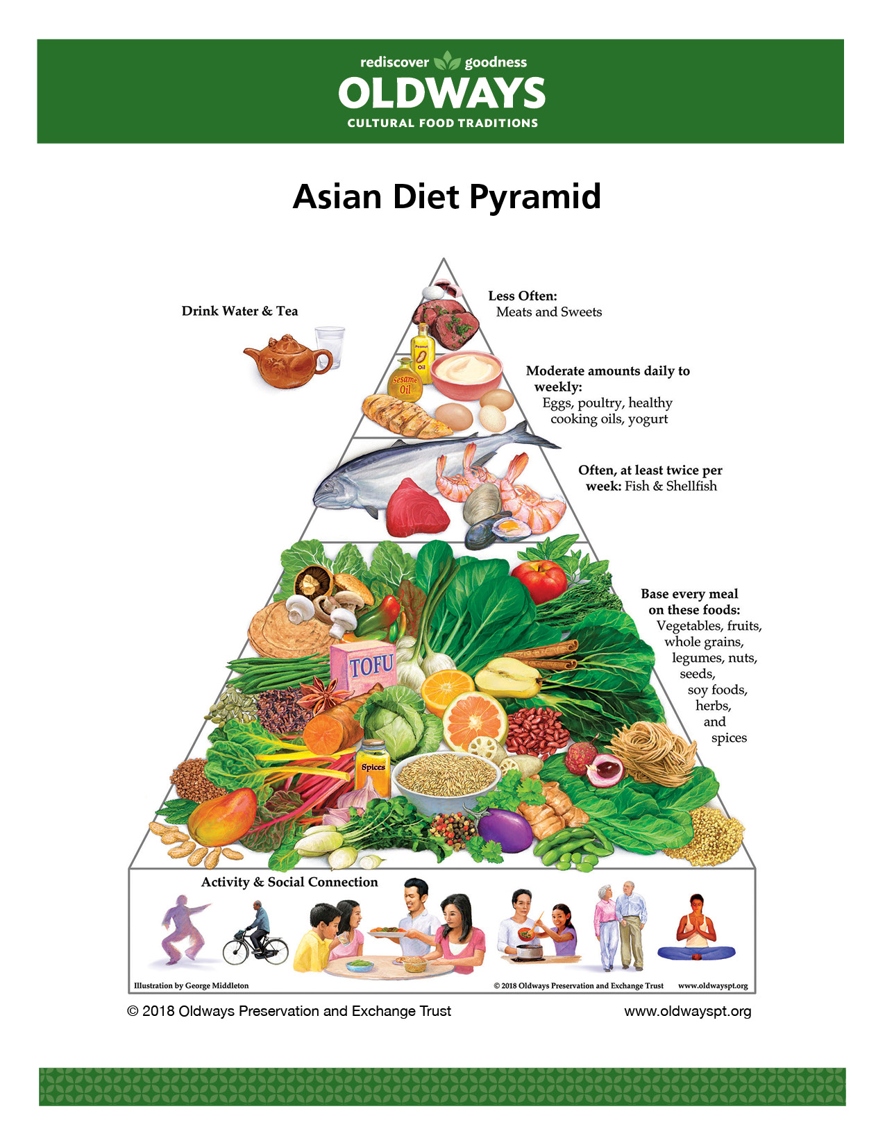 Oldways Asian Diet Pyramid - OLDWAYS - Cultural Food Traditions OLDWAYS ...